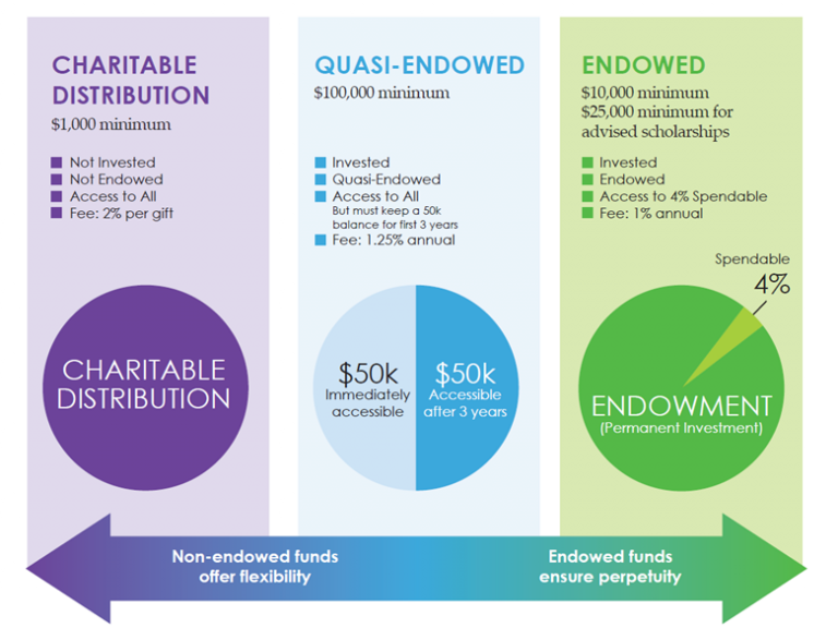 Structuring Your Fund – Arkansas Community Foundation